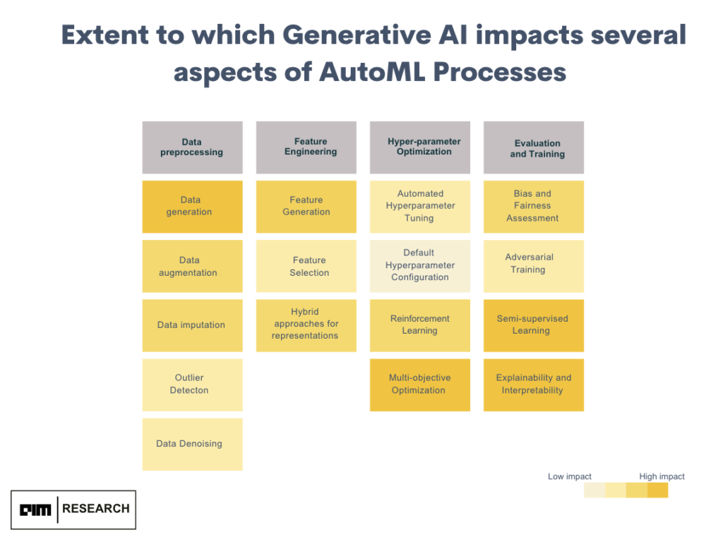 Generative AI in AutoML - AIM Research | Artificial Intelligence Market ... Generative AI in AutoML - AIM Research | Artificial Intelligence Market ...