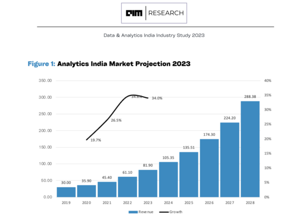 Data & Analytics India Industry Study 2023 - AIM Research | Artificial ...