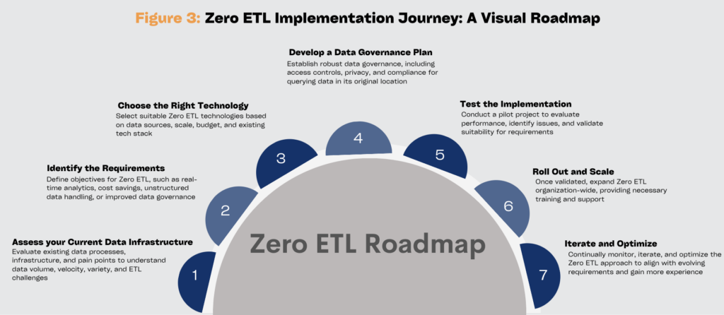 Towards a Zero ETL Future - AIM Research | Artificial Intelligence ...