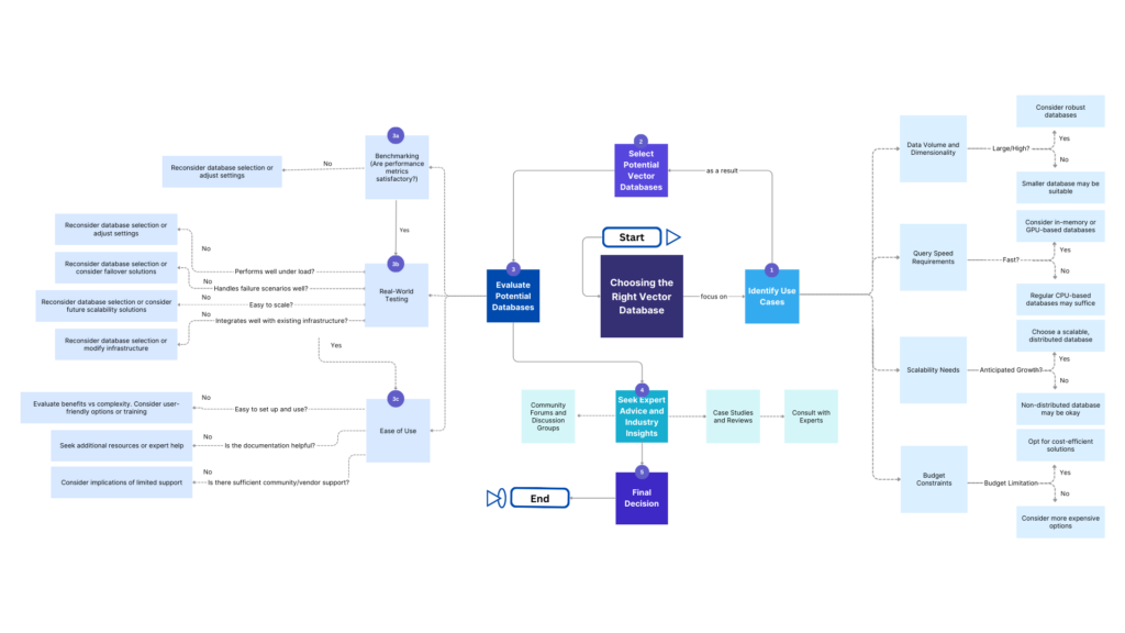 Choosing the Right Vector Database