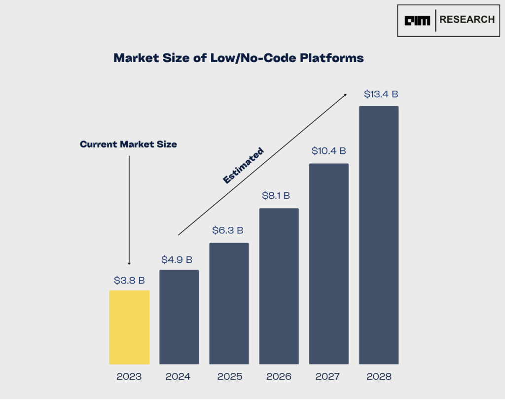 Emergence of Low/No-code solutions in Data Science