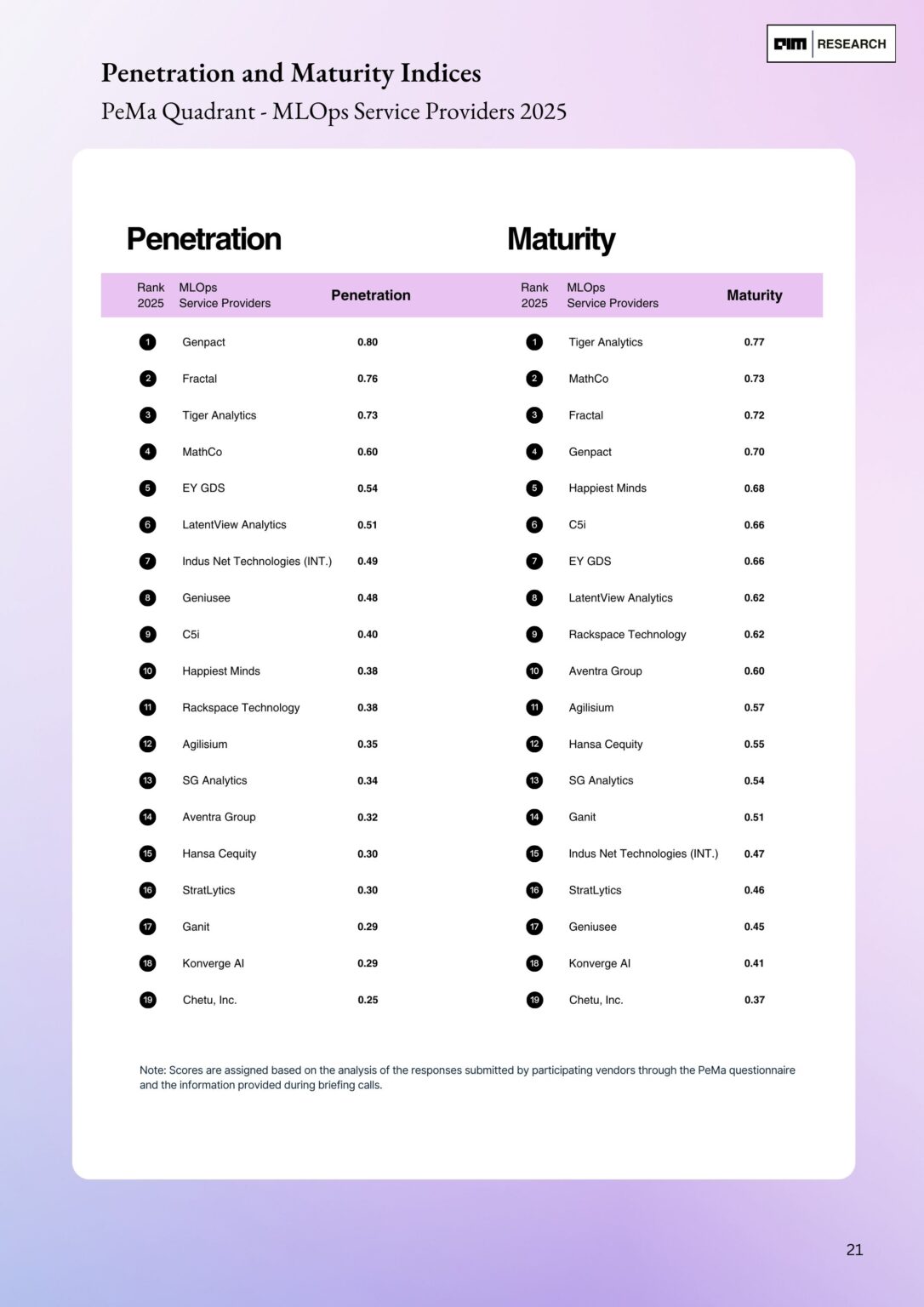 Top MLOps Service Providers 2025