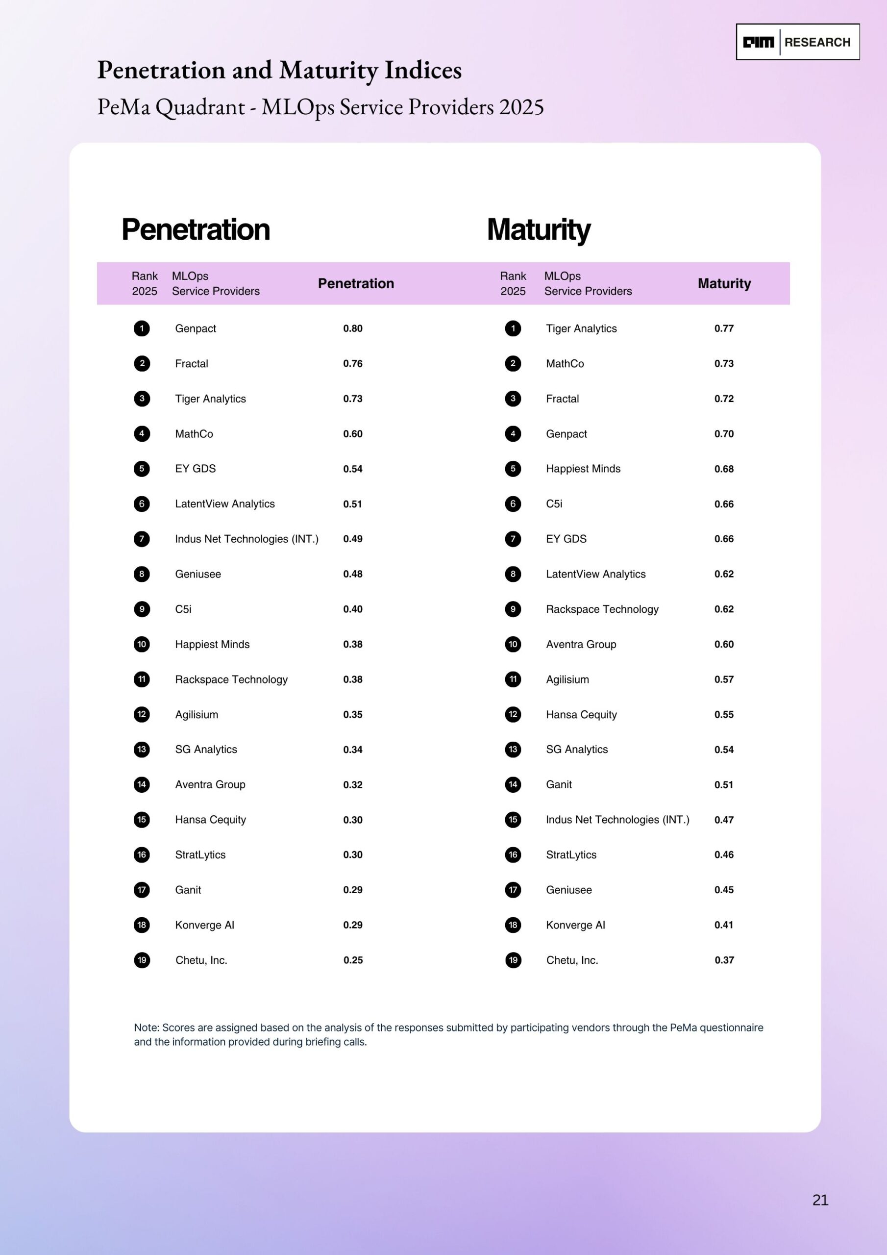 Top MLOps Service Providers 2025