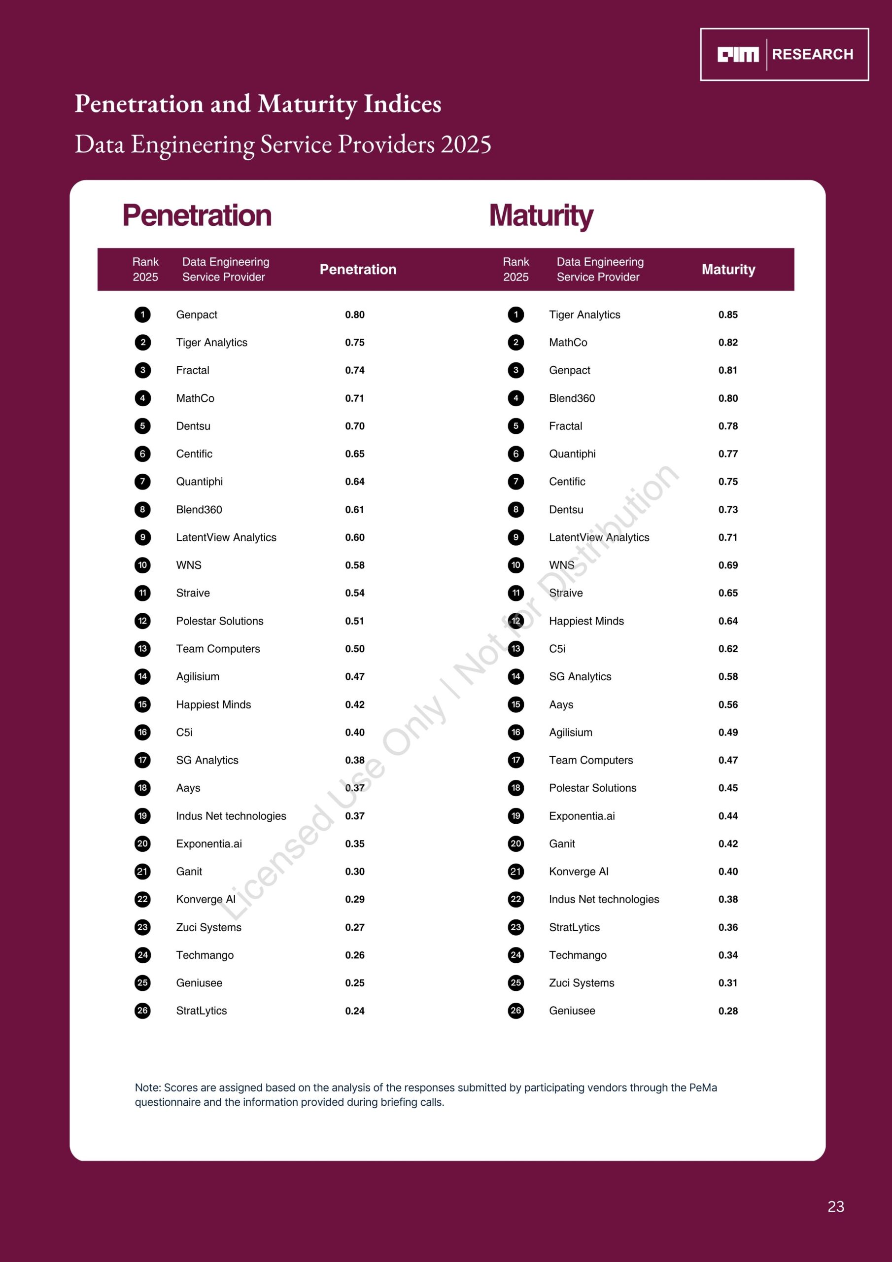 Top Data Engineering Service Providers 2025